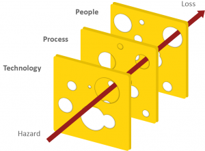 Human Errors in Cyber Security — A Swiss Cheese of Failures – Security ...